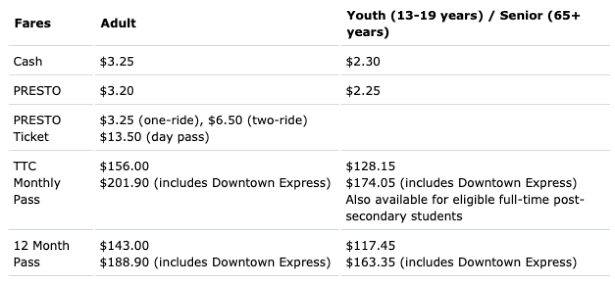 TTC 요금 인상, 2020년 3월 1일부터 시작됩니다. - CBM 토론토